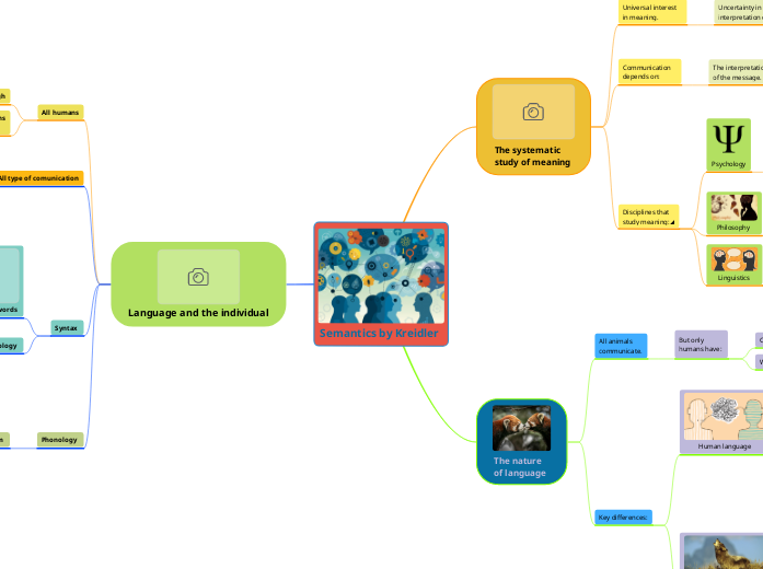Semantics by Kreidler - Mapa Mental - Amostra